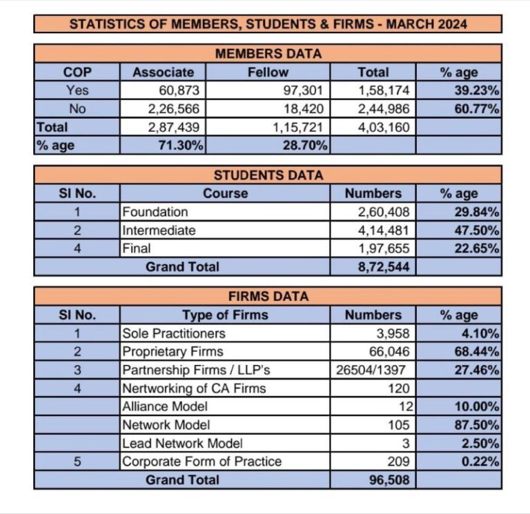 CA coaching institute BB Virtuals sells 51% stake to Veranda Learning ...