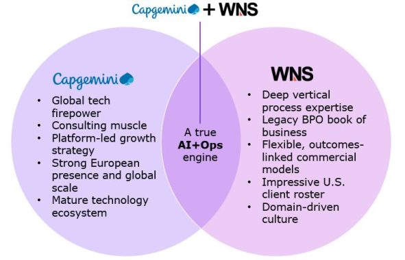 Capgemini disrupts outsourcing/BPO industry with AI agents