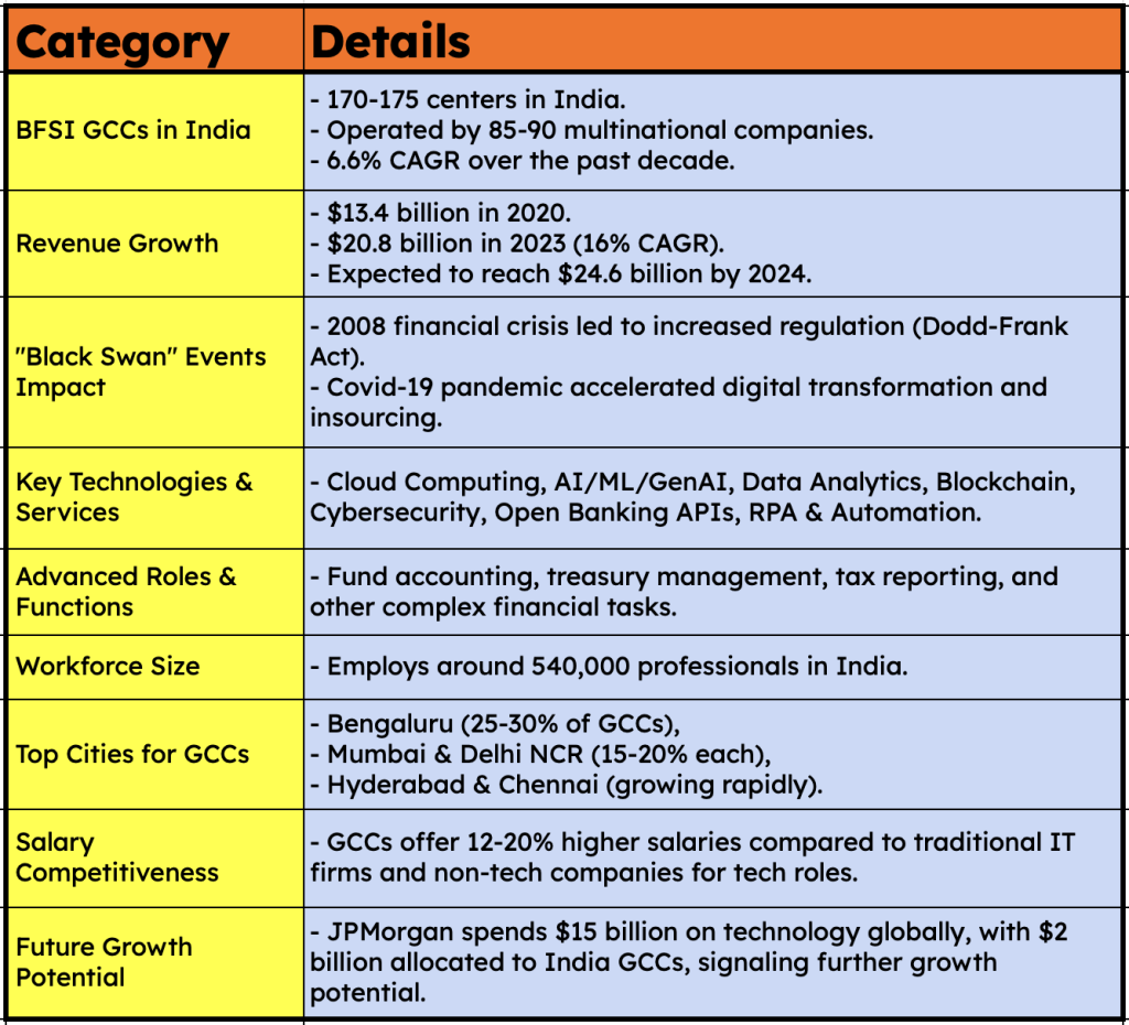 How BFSI GCCs are driving growth in India by becoming a $20-billion ...