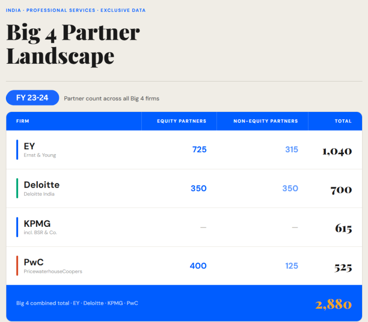 Big 4 Managers, Directors in India are looking for an EXIT…Ghosting ...