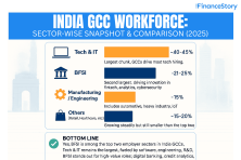 Deloitte’s Romal Shetty says: India’s next biggest job creator? GCCs
