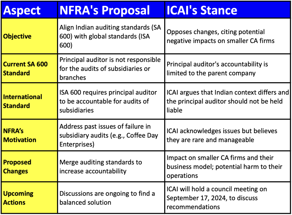 ICAI and NFRA clash over plan to revise audit standards: Robin Banerjee gives us a clear overview