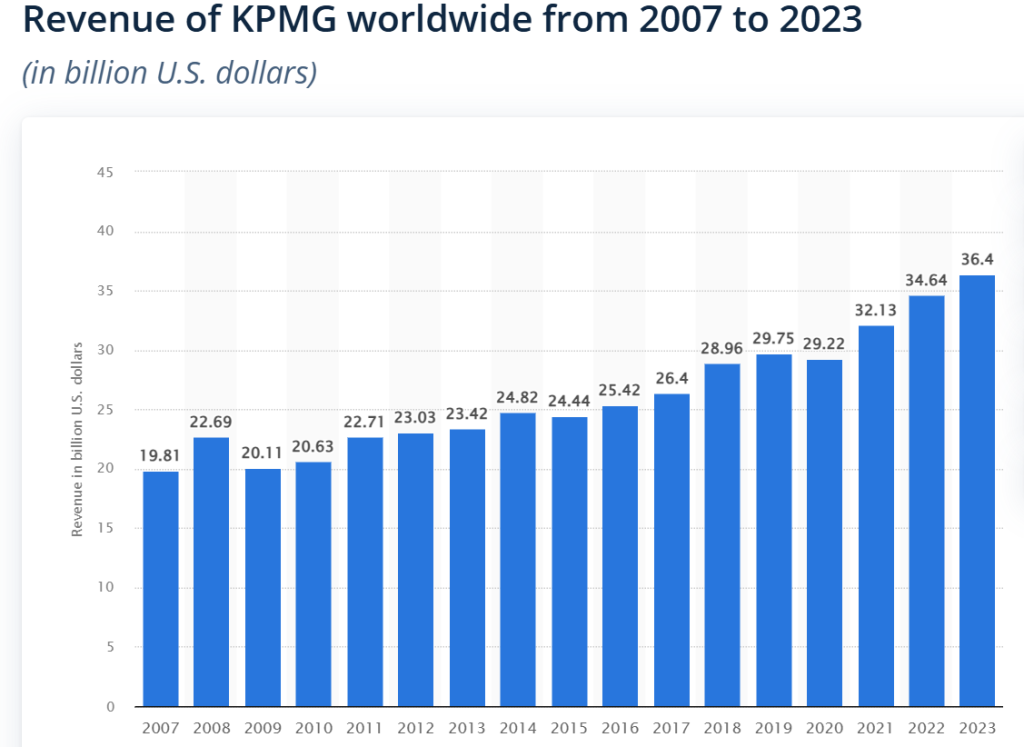 Layoffs at KPMG in its US Audit division