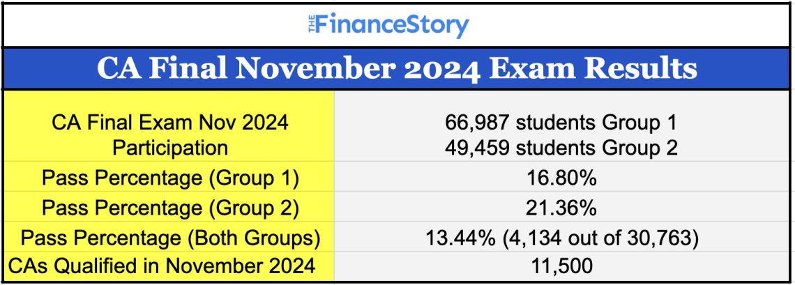 31,946 New CAs qualified in 2024: ICAI aims for 30 lakh CAs