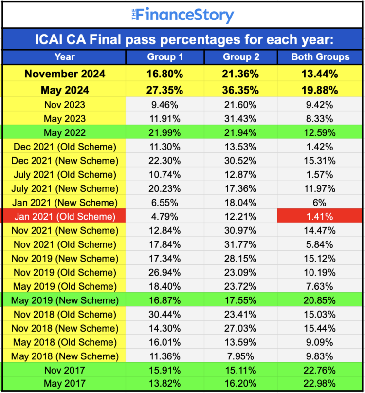 31,946 New CAs qualified in 2024: ICAI aims for 30 lakh CAs
