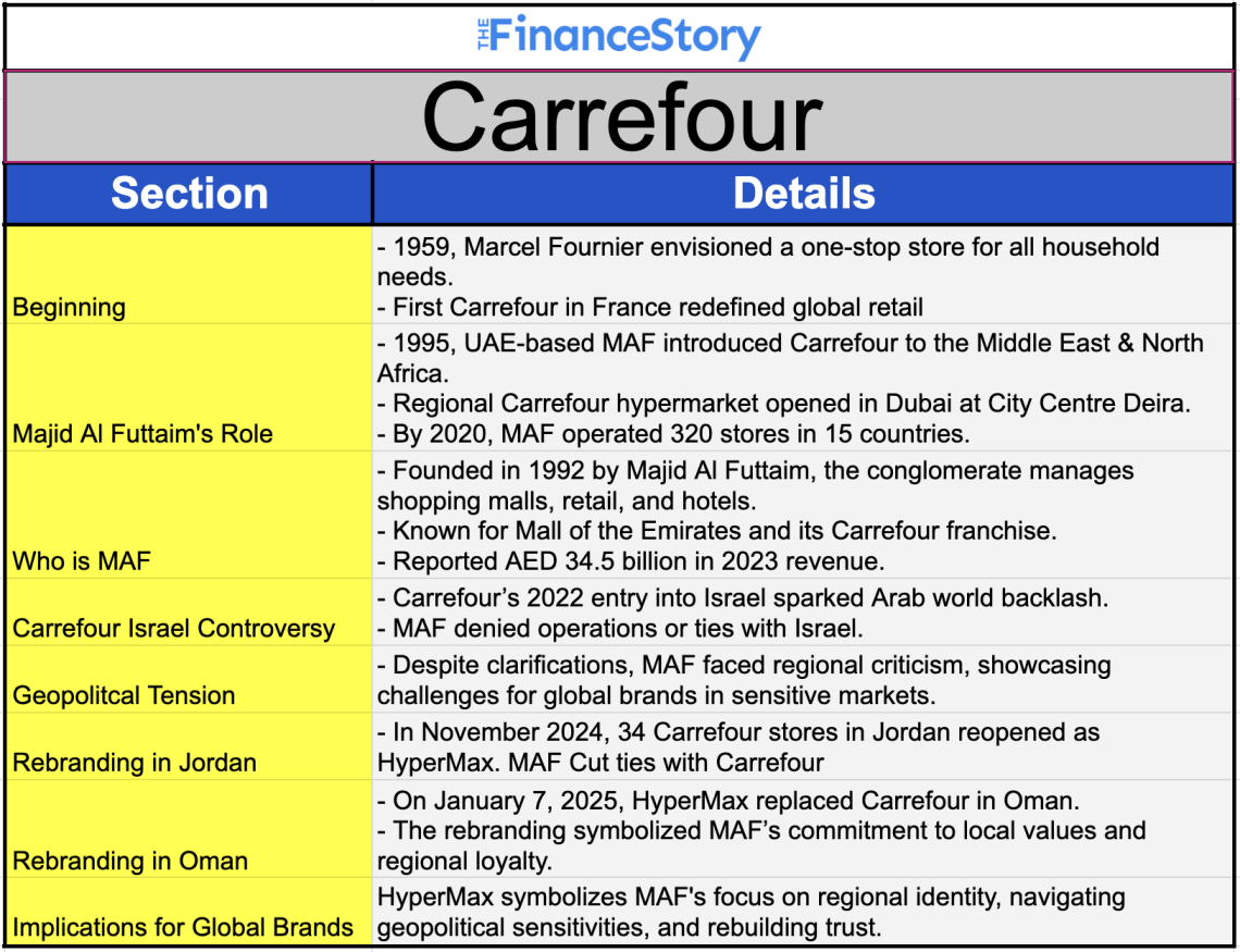Carrefour leaves Jordan & now Oman. Is UAE next?