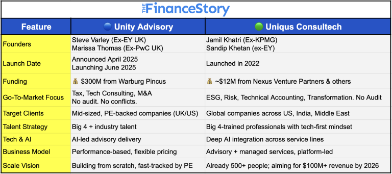 EY UK Chairman announces new consulting firm; secures $300Mn PE funding!