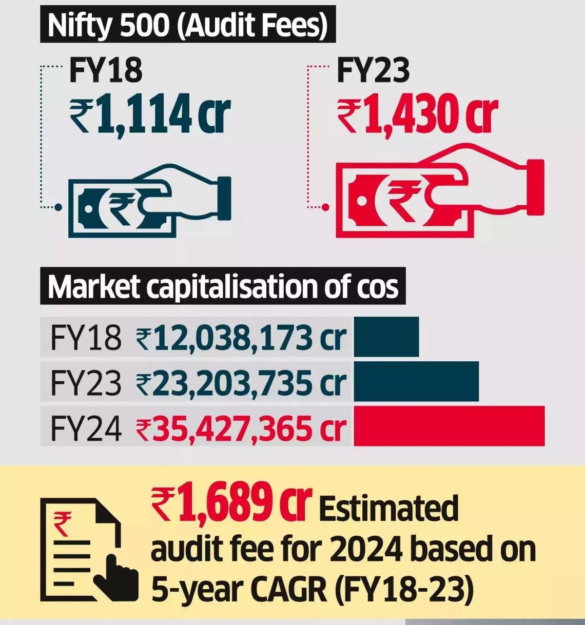 Auditors' expectations rising.. But fees are low!