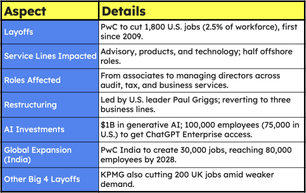 PwC fires 1,800 employees. What’s driving Big 4's major U.S. layoffs?